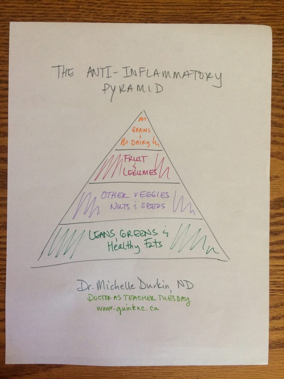 The anti-inflammatory food pyramid - Quinte Naturopathic Centre ...