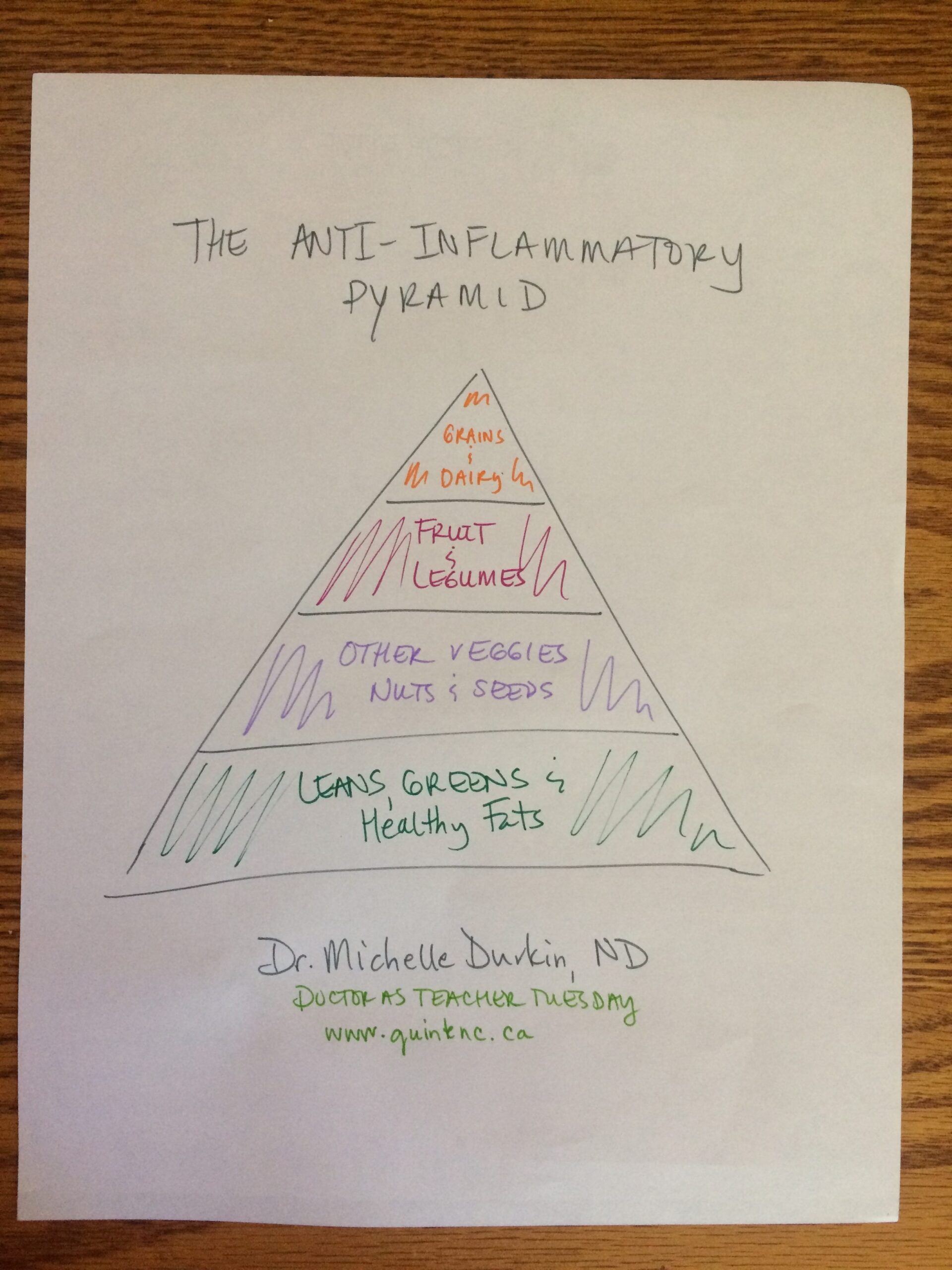 The anti-inflammatory food pyramid - Quinte Naturopathic Centre ...